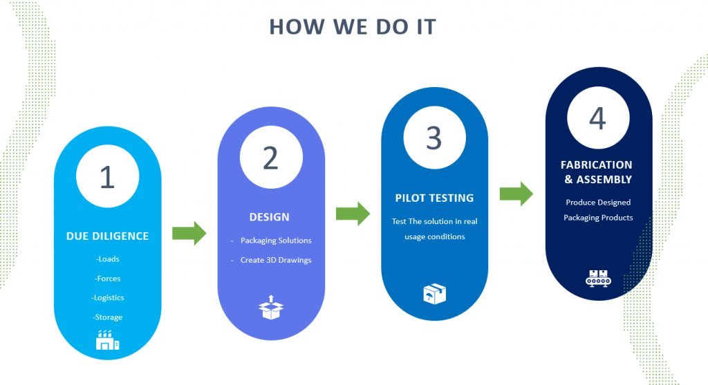 Packaging & Handling Solution – PACFORT